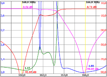VHF Duplexers – BridgeCom Systems