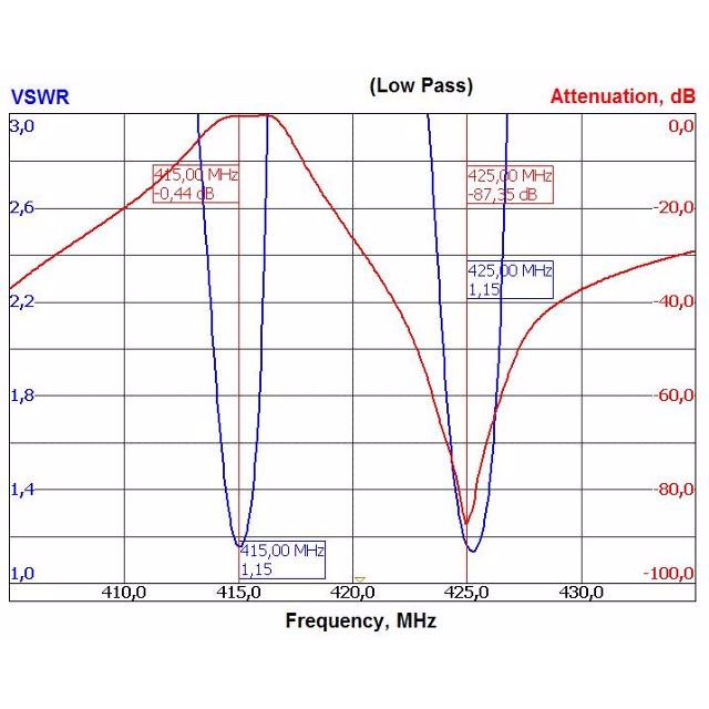 BridgeCom Systems BCD-440250 Duplexer